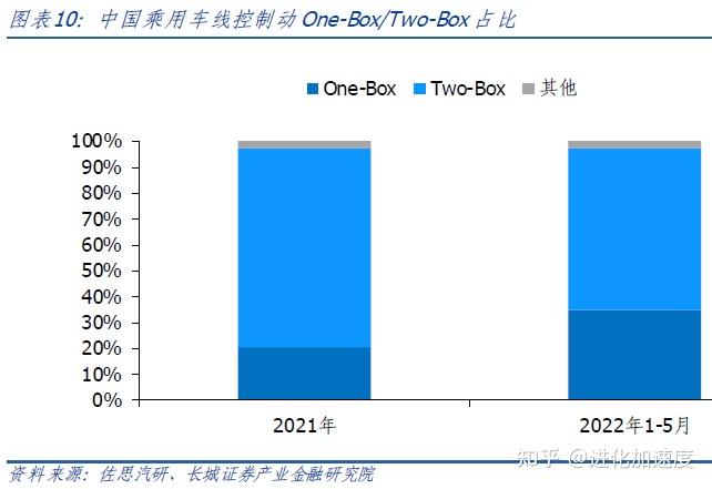 线控制动技术产业链解析，加码千亿 ADAS赛道 - 知乎