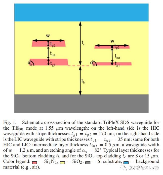 TriPleX 工艺平台-低损耗氮化硅光波导 - 知乎