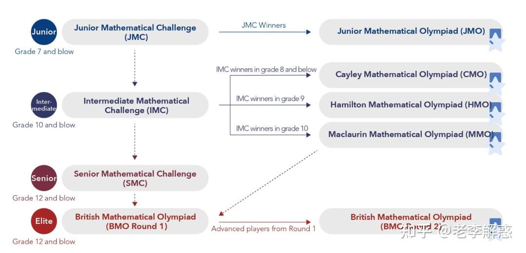 美国AMC数学竞赛VS英国UKMT数学竞赛，谁才是国际数学竞赛届最受欢迎的TOP 1？ - 知乎