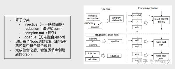Op Fusion（一）： 什么是算子融合 - 知乎