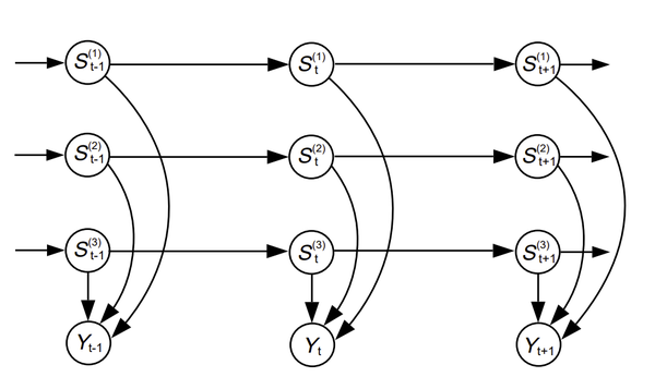 Unsupervised Learning 笔记6：Factorized Variational EM 算法, Factorial HMM模型 ...