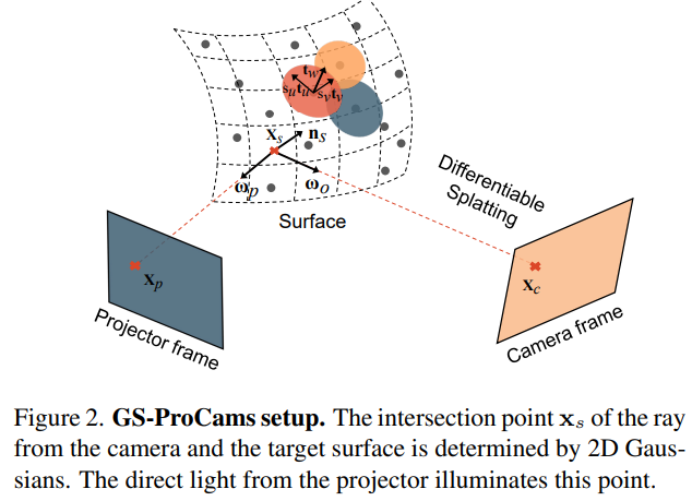 NeRF/3DGS&Beyond12.20（DRK，ResGS，GS-ProCams，Splatter-360，GEAL，MV-DUSt3R，FreeSplatter，Feat2GS，GAF等 ...