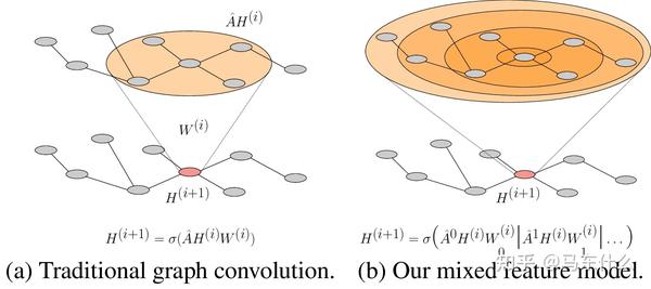 MixHop: Higher-Order Graph Convolutional Architectures via Sparsified Neighborhood Mixing - 知乎