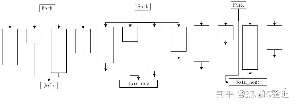 fork-join挺好用的了，fork-join_any、fork-join_none有什么用？ - 知乎