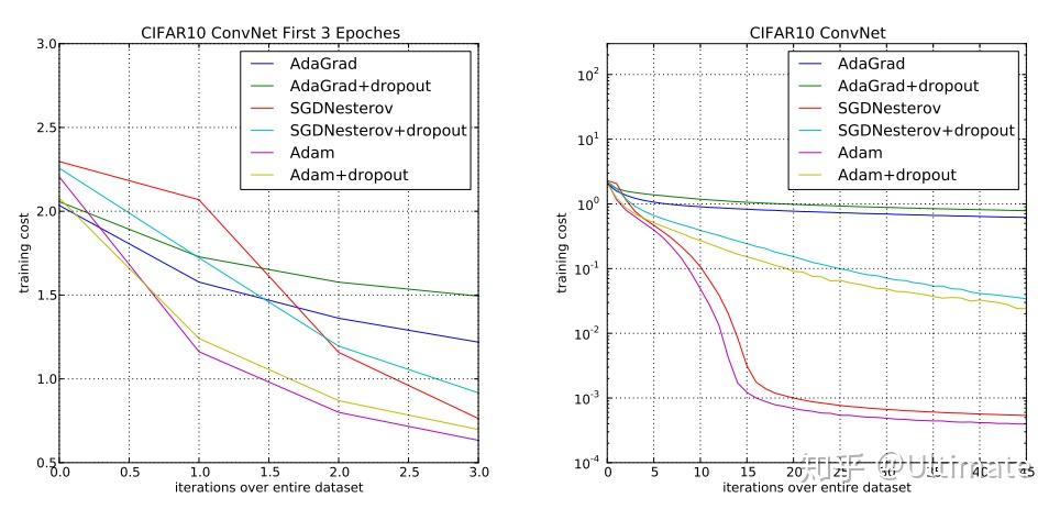【Adam】优化算法浅析 - 知乎