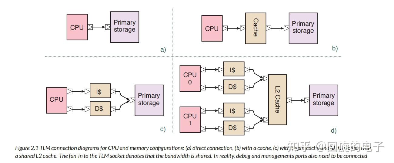 最近在看|Arm-modern-SoC(2) Chapter2 Processors, Memory and IP Blocks: 2.1-2 ...