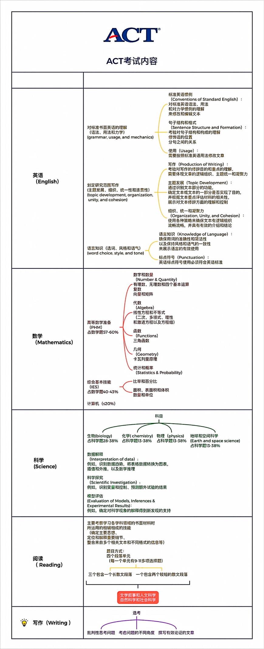 美本申请秘籍：SAT/ACT/IB/AP考试、区别及选课要点详解，史上最全攻略 - 知乎