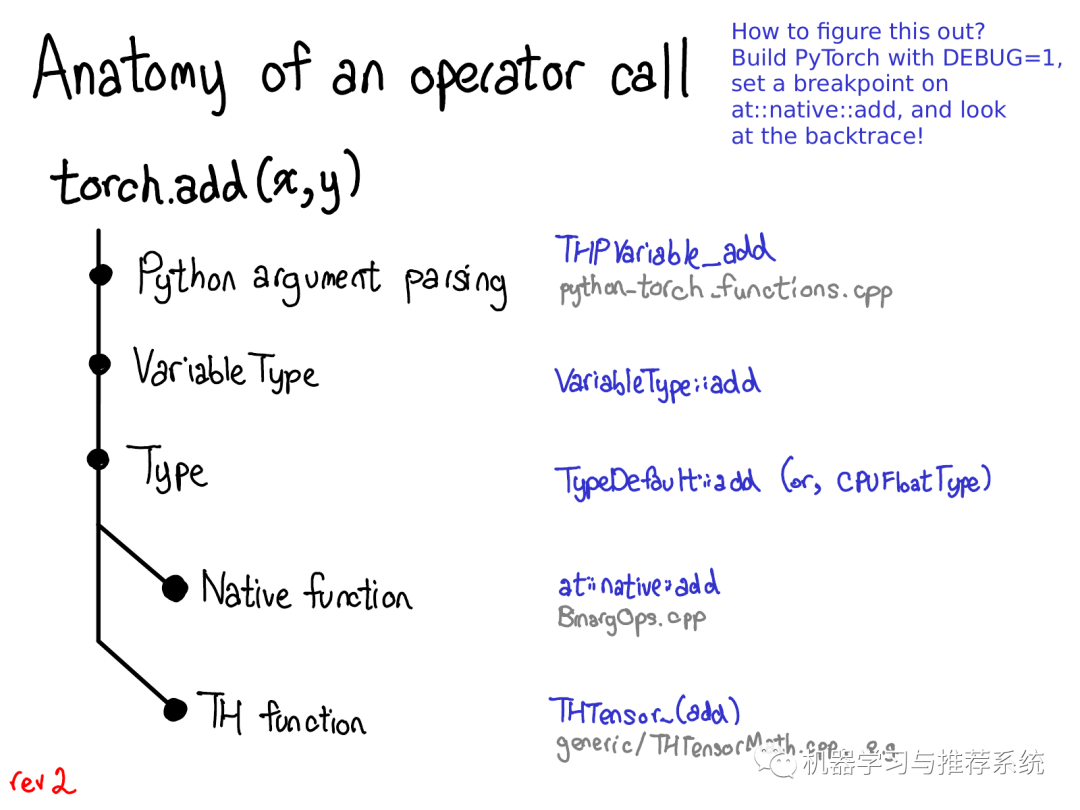 一文搞懂 PyTorch 内部机制 - 知乎