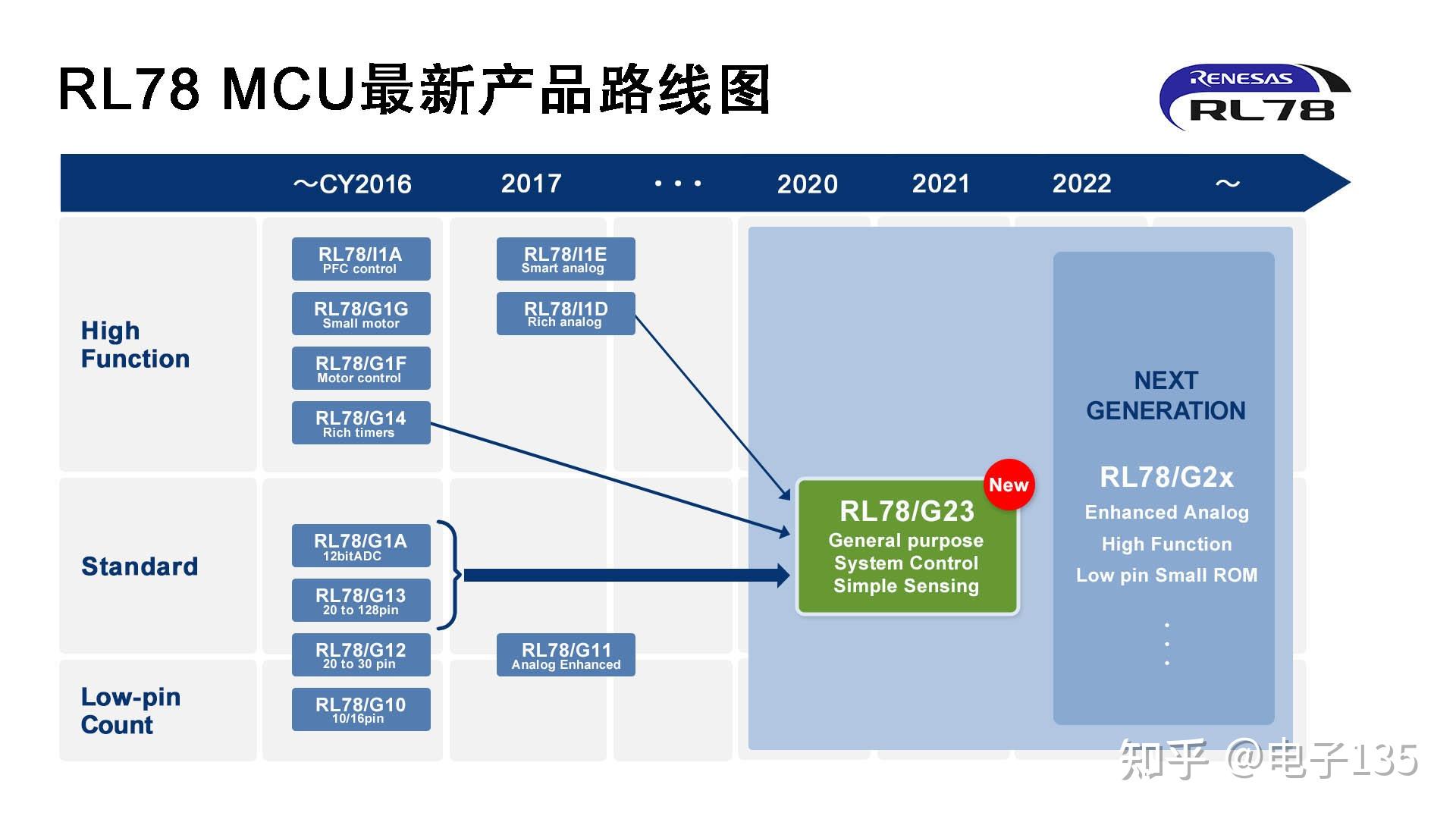 瑞萨电子推出16位通用RL78/G23 扩充低功耗MCU RL78产品家族 - 知乎