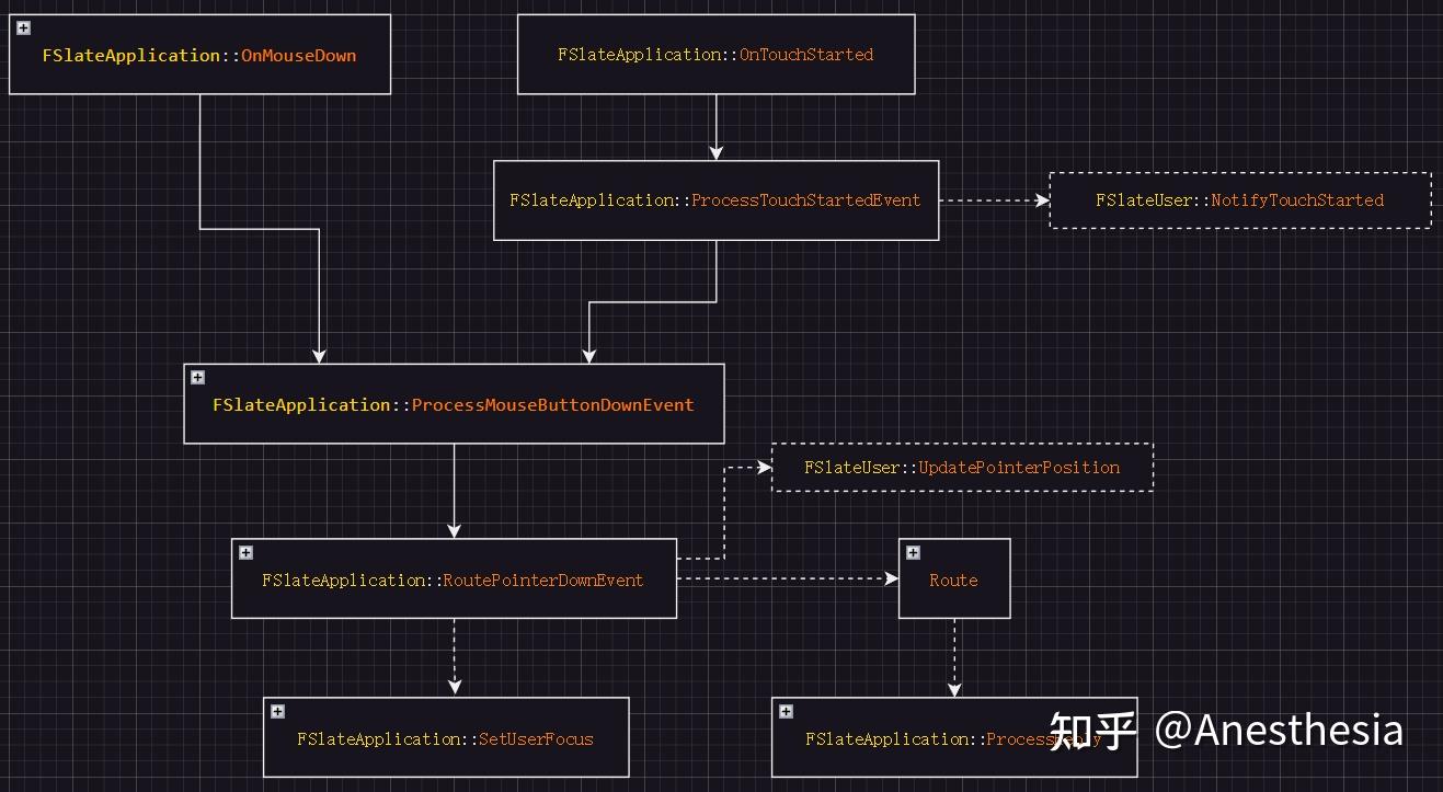 UE4-Slate源码学习（二）slate事件触发 - 知乎