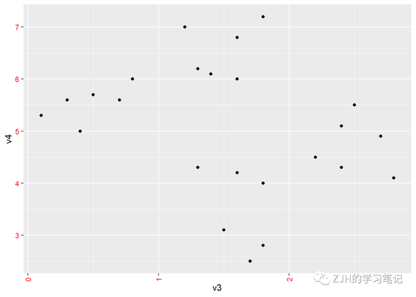 Tidyverse自学笔记-ggplot2之轴或刻度标签设置 - 知乎