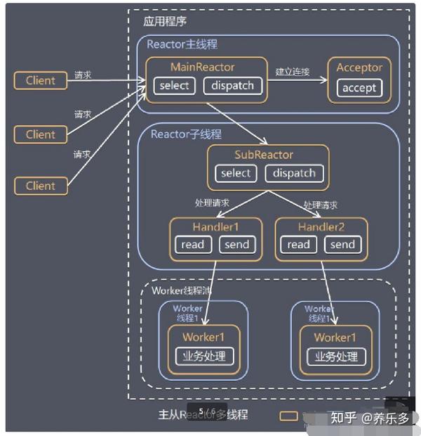 Netty高性能架构之Reactor模式 - 知乎