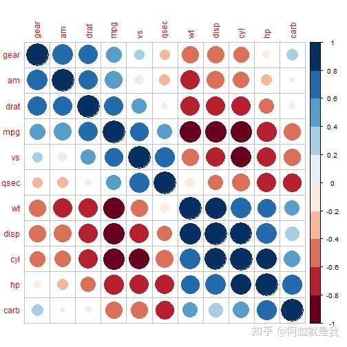 corrplot包画相关性图详解 - 知乎