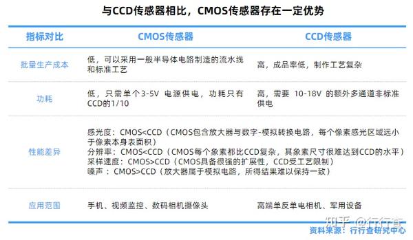 2023年中国CMOS传感器行业研究报告 - 知乎
