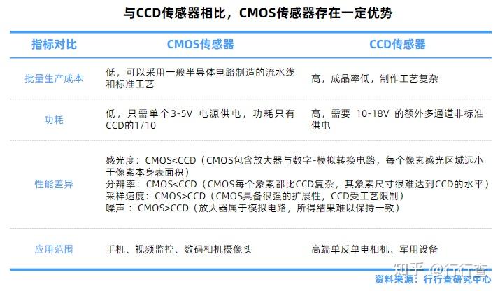 2023年中国CMOS传感器行业研究报告 - 知乎