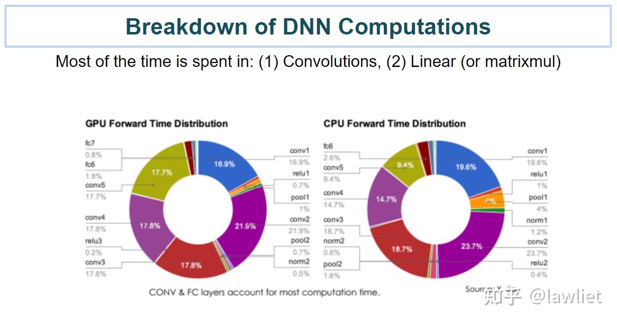 ECE5545：机器学习硬件与系统（一）：DNN运算 - 知乎