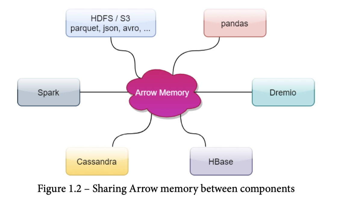 Apache Arrow Columnar Data System - 知乎