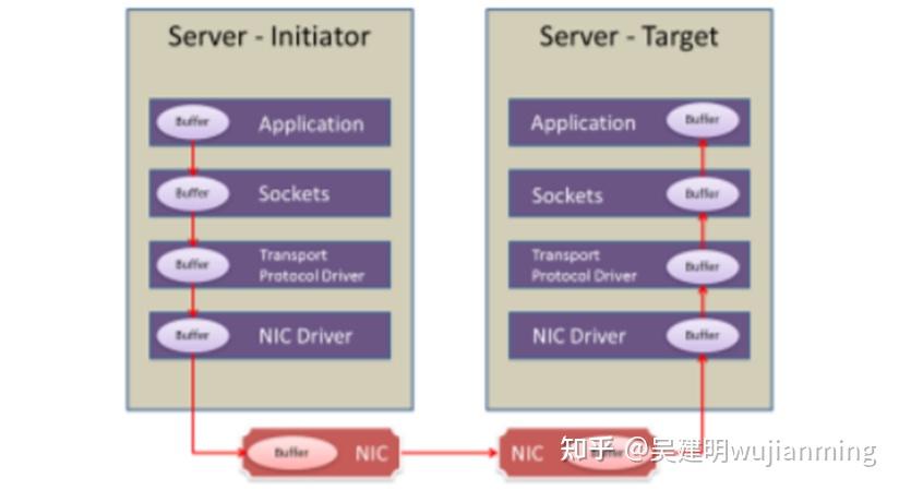 从DPU开始到RDMA到CUDA - 知乎