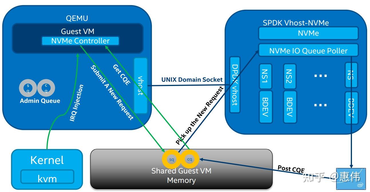 用SPDK实现存储加速 - 知乎