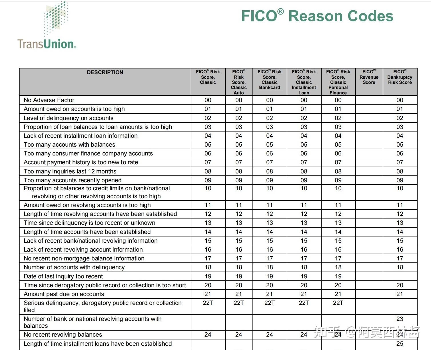 FICO 原因码 FICO score reason code - 知乎