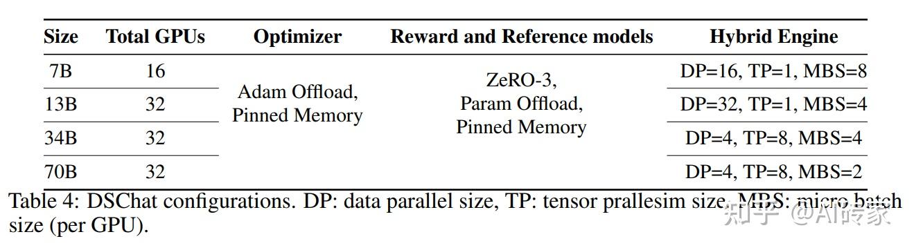OpenRLHF: 可以直接训练LLM、多模态大模型的RLHF框架，支持RLHF、DPO等主流算法 - 知乎