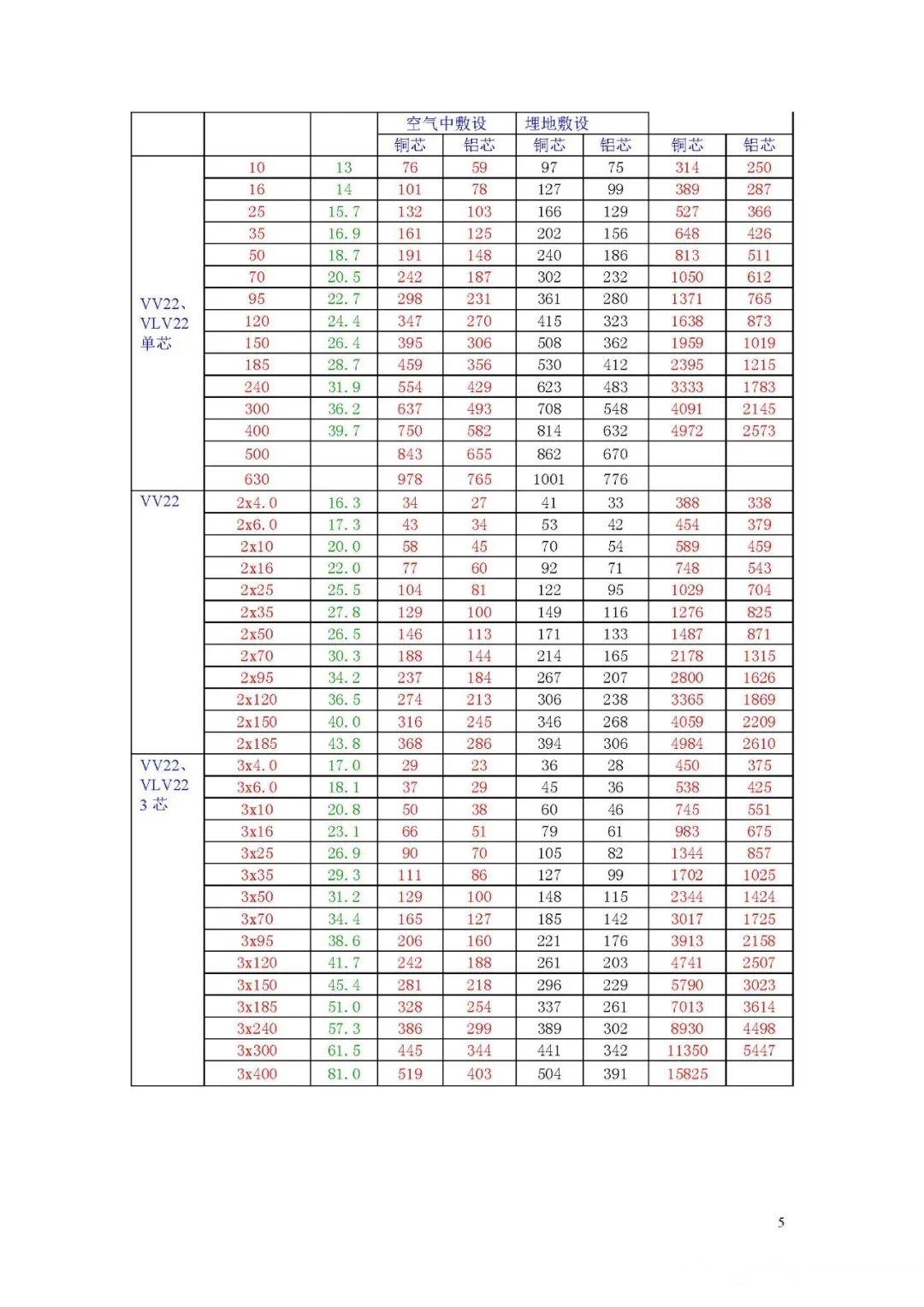 最新电缆载流量表，收藏备查！ - 知乎