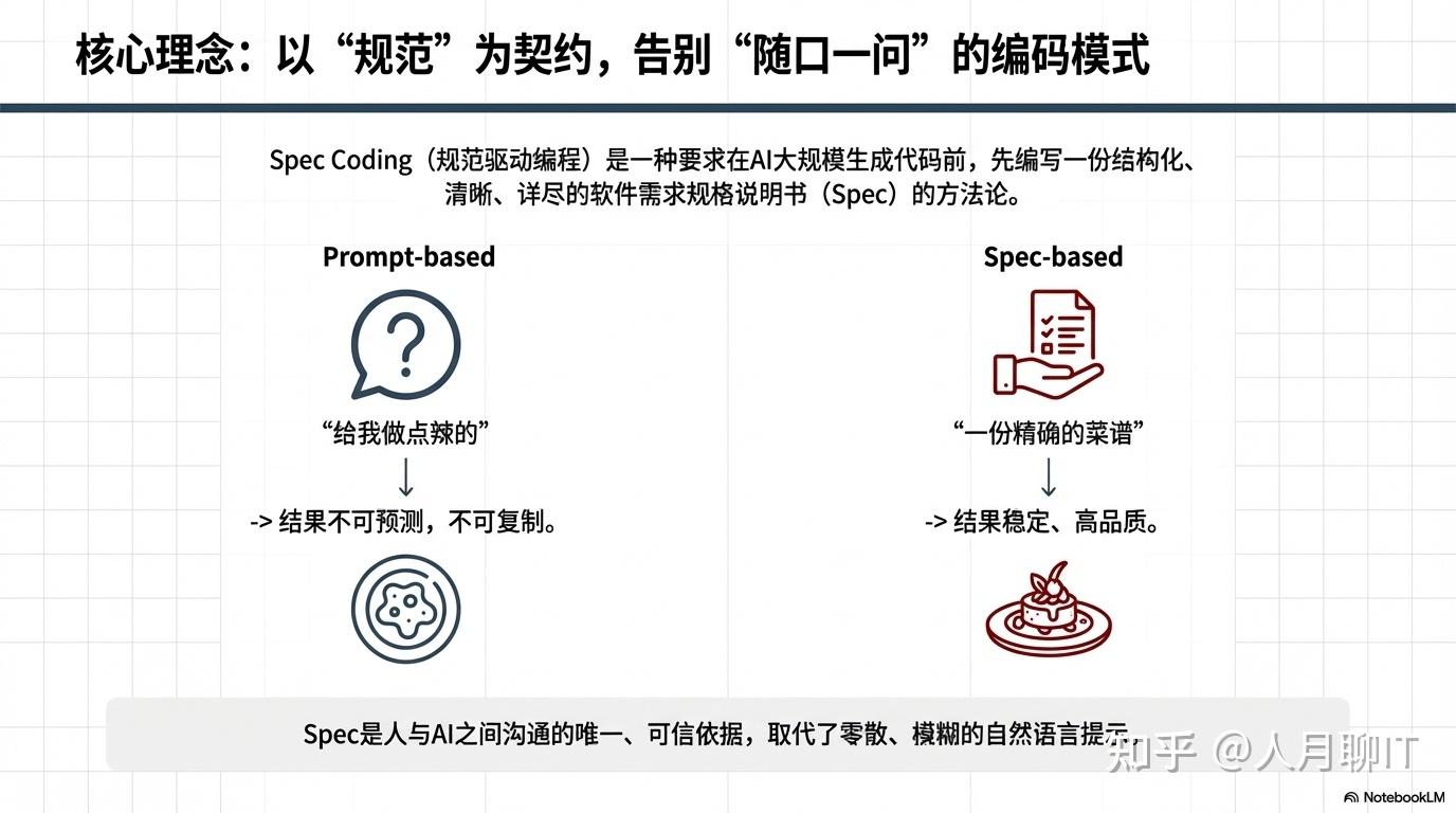 聊聊Kiro的Spec Coding：AI软件工程的下一个范式 - 知乎