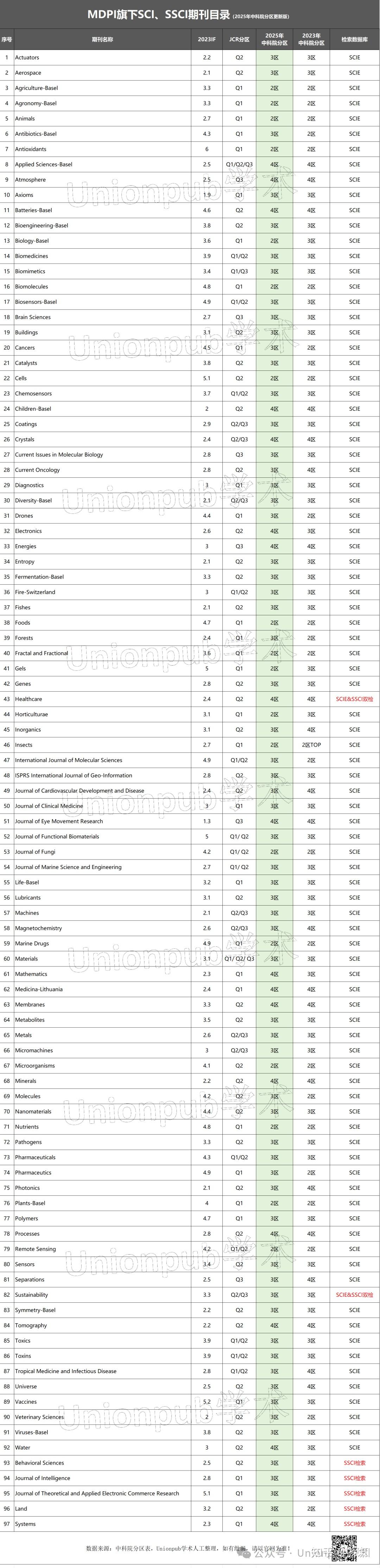 重磅！期刊影响因子将发布！Frontiers、MDPI两巨头SCI/SSCI期刊最新IF（附下载） - 知乎