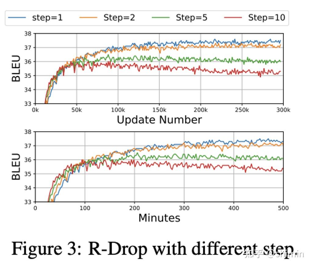论文分享-R-Drop: Regularized Dropout for Neural Networks - 知乎