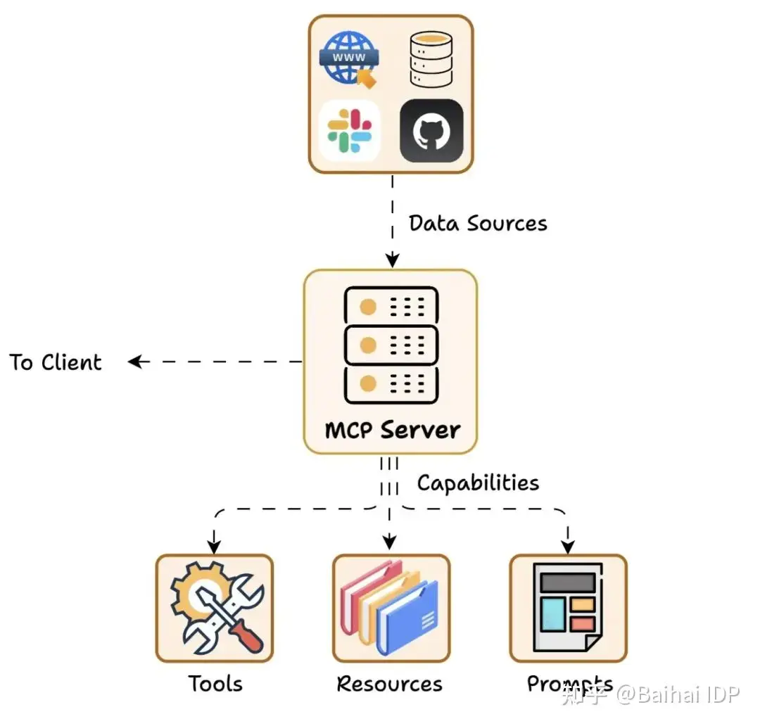 MCP协议看这篇就够了：3W字长文，从入门到精通，从精通到放弃（理论 + 实践） - 知乎