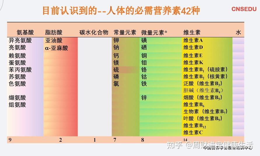 第五课:营养学重要概念和理论 知乎