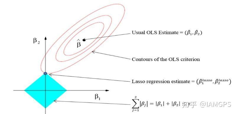 lasso回归与删选特征变量的思考 - 知乎