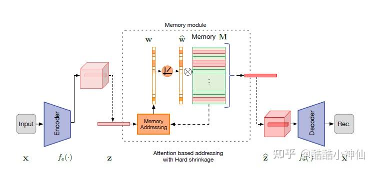每周文章阅读：Memory-augmented Deep Auto-encoder - 知乎