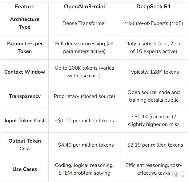 AI推理新星：OpenAI o3-mini 与 DeepSeek R1 全面解析 - 知乎