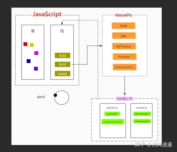 深入Javascript之事件循环（Event Loop），宏任务，微任务 - 知乎