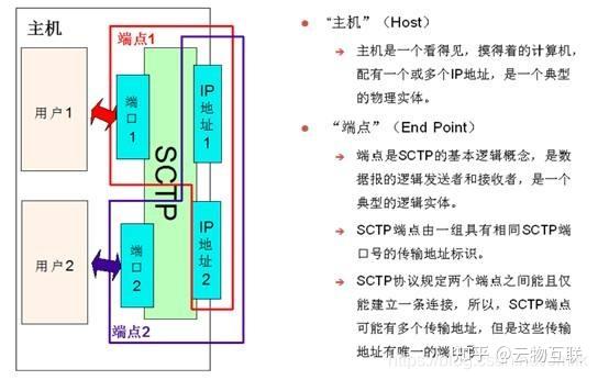 网络协议 — SCTP 流控制传输协议 - 知乎