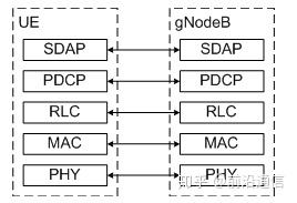 QoS管理及与DRB映射关系 - 知乎