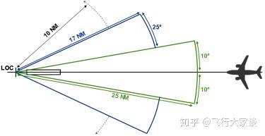 飞行原理-精密进近基础 - 知乎