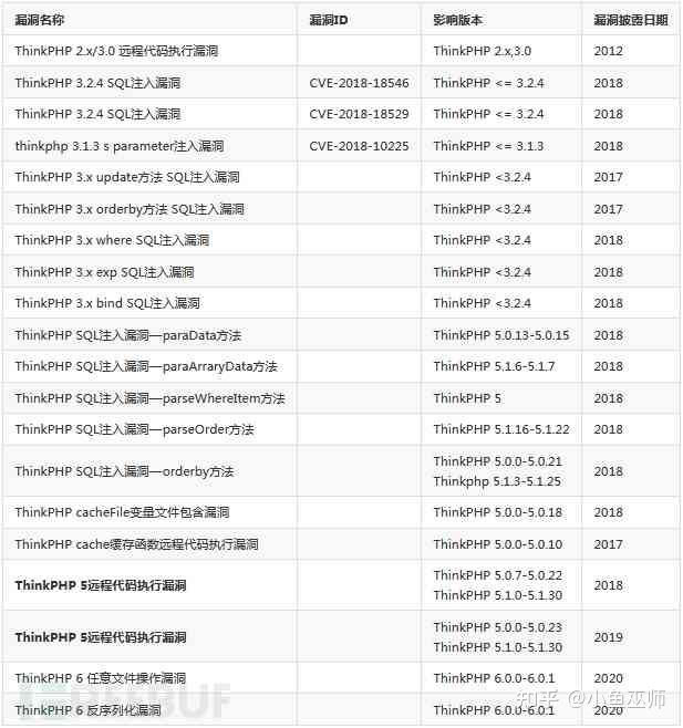 Think PHP漏洞总结（全系列） - 知乎