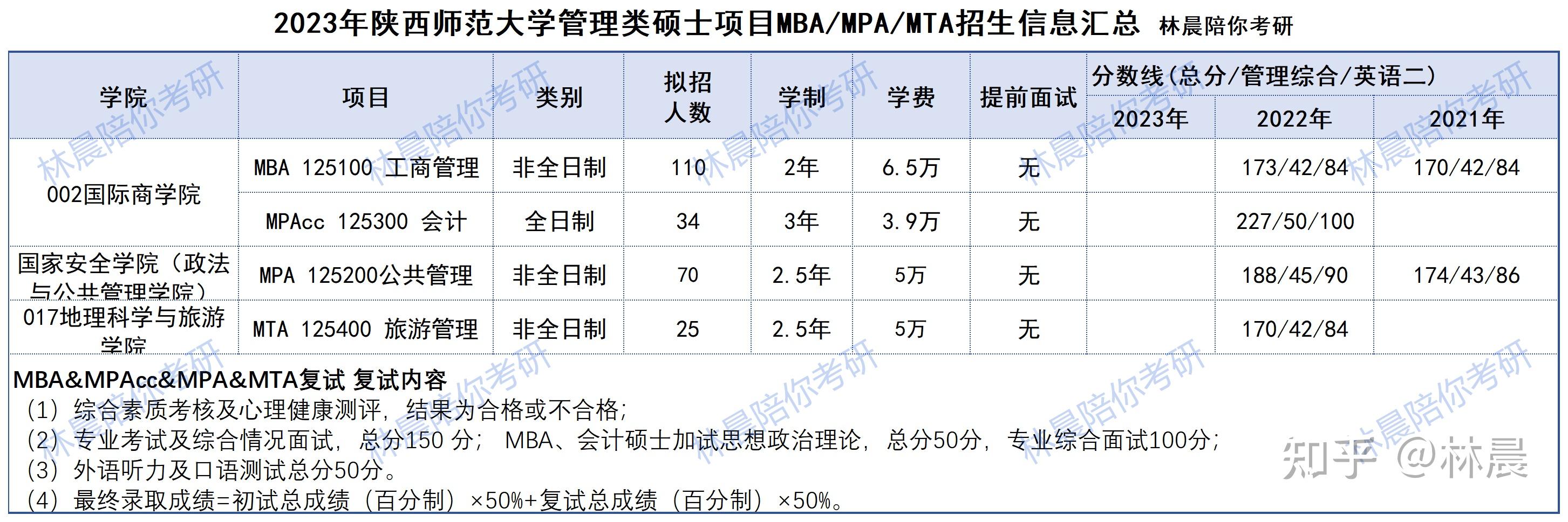 2023年陕西师范大学管理类硕士项目MBA/MPA/MTA招生信息汇总 林晨陪你考研 - 知乎