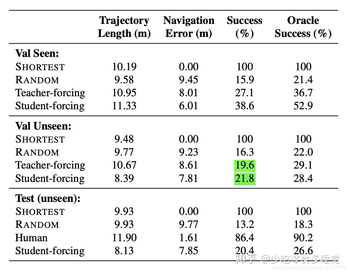CVPR 18｜Room-to-Room（R2R 数据集） - 知乎