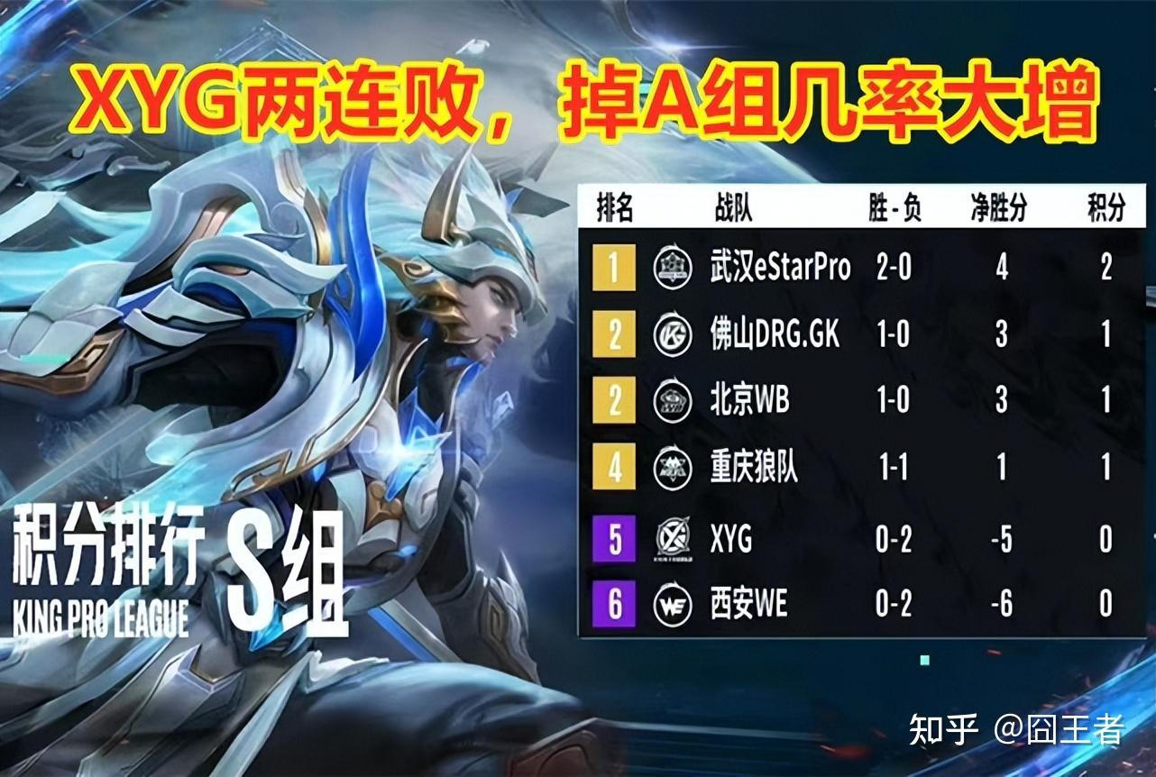XYG不敌eStar，惨遭两连败，掉A组几率大增！张大仙会如何处理？ - 知乎