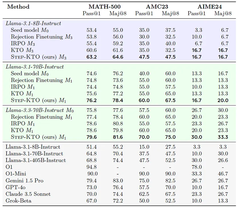 用Step-KTO优化大模型数学推理能力，效果显著提升！ - 知乎