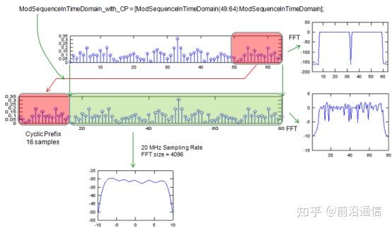 OFDM符号介绍 - 知乎