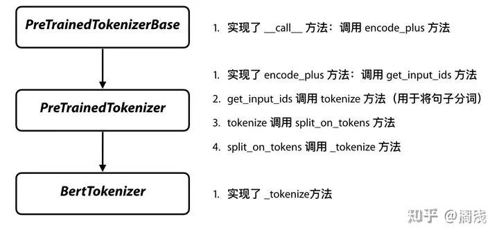 huggingface tokenizer - 知乎