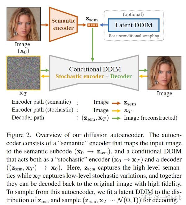 扩散模型论文阅读 | Diffusion Autoencoders: Toward a Meaningful and Decodable ...