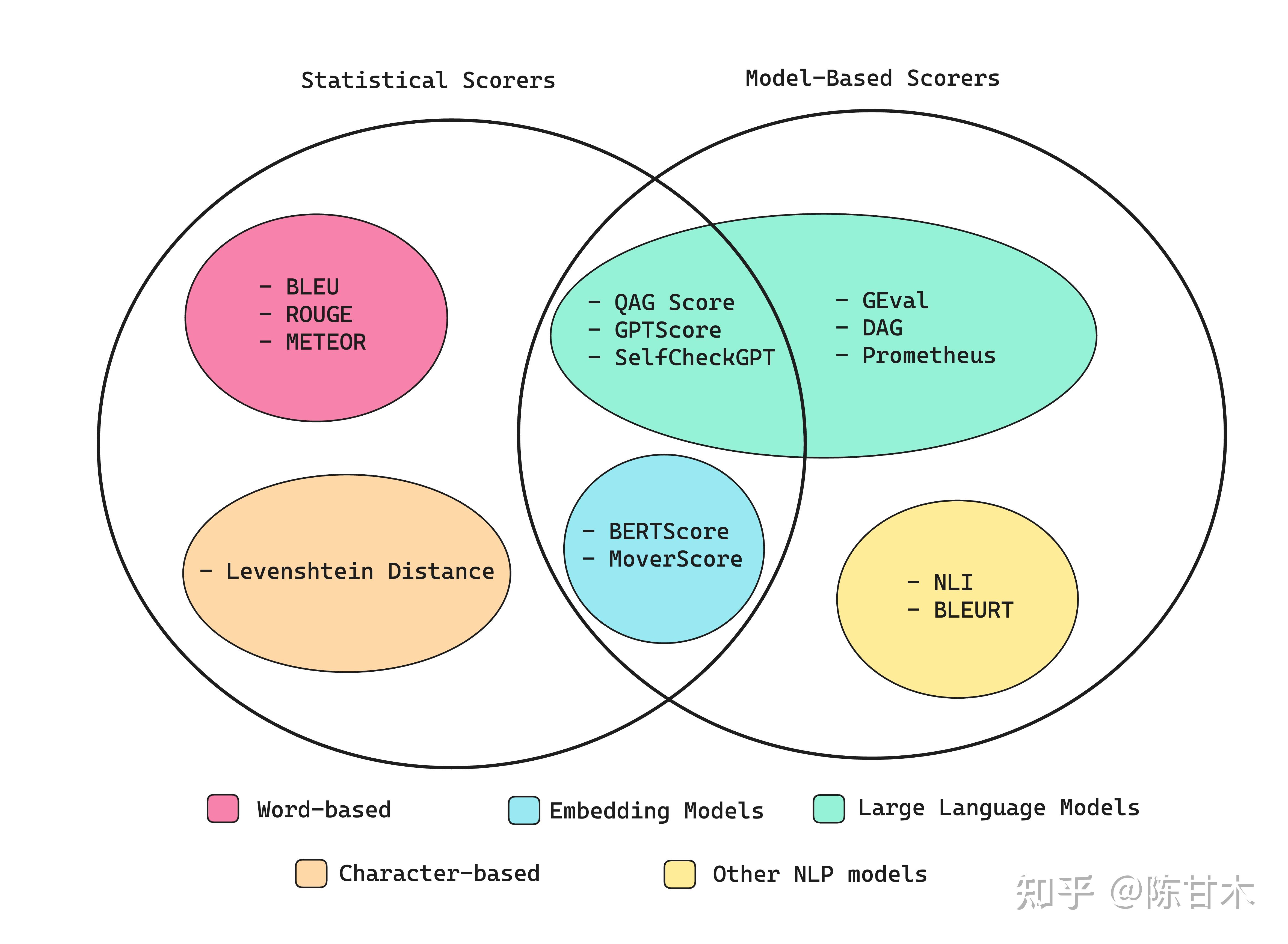 LLM Evaluation Metrics:大语言模型评估指标 - 知乎