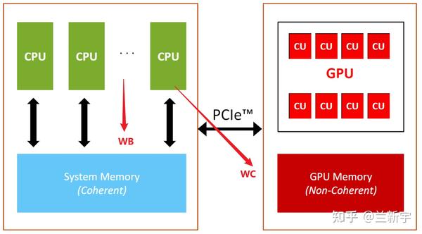 Write Combine 和 Cache 是什么关系 - 知乎