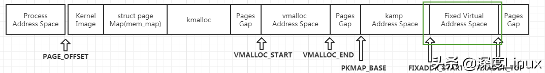 深入理解Linux内核页表管理(Page Table Management) - 知乎