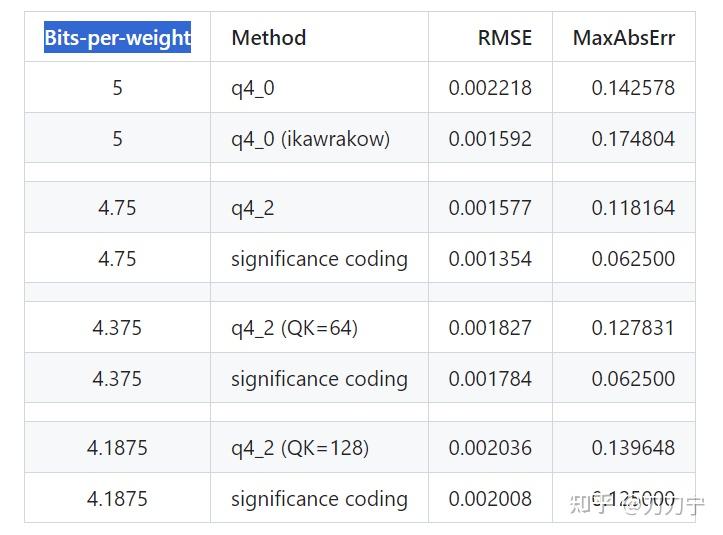 笔记：Llama.cpp 代码浅析（四）：量化那些事 - 知乎